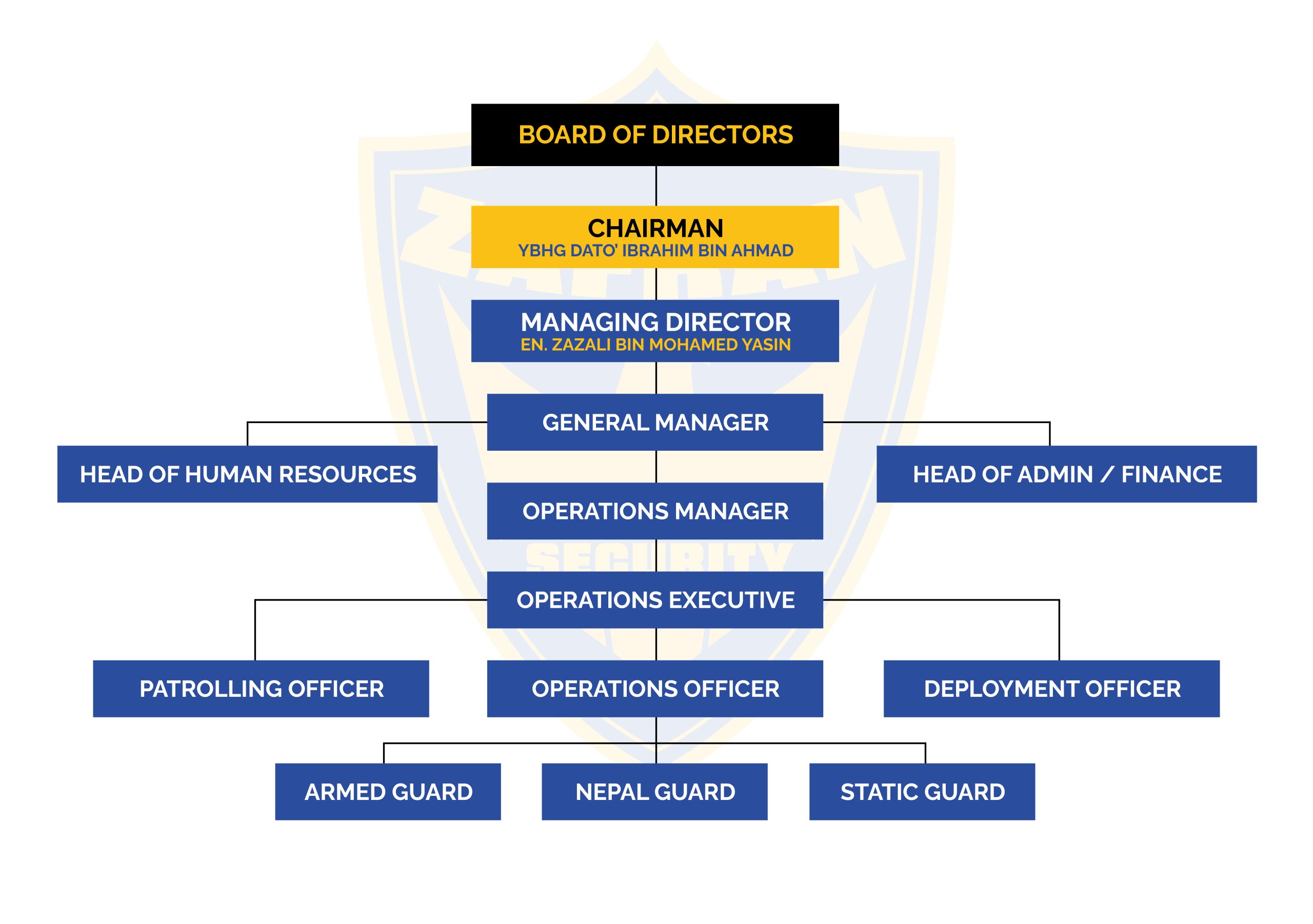 | Zafran Security Services Sdn Bhd